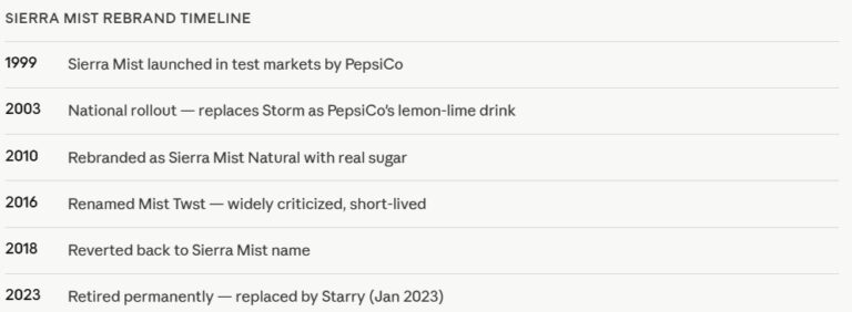 Sierra Mist Rebrand: Why Pepsi Changed It to Starry (Full Story) - Keep ...